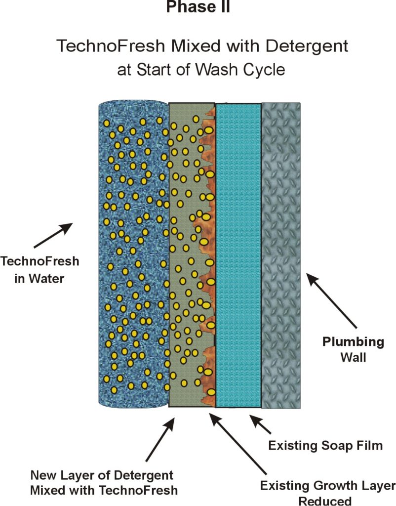 How Does TechnoFresh Work? | Washing Machine Cleaner and Odor Control